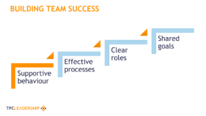 Setting up your team to succeed